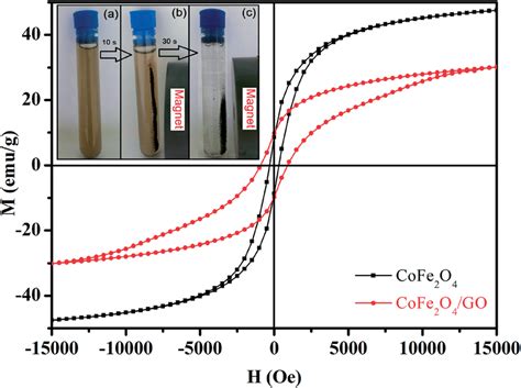 Magnetization Curves Of Cofe 2 O 4 And Cofe 2 O 4 Go The Inset Shows