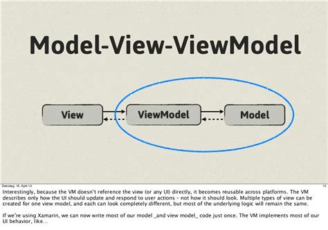 Model View Viewmodel View Viewmodel Model 15dienstag