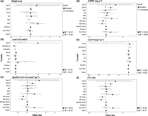 Model Coefficient Estimates And 95 Confidence Intervals For Predictors