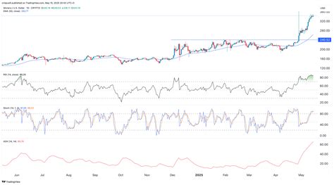 Xmr Price Rally Heats Up Overbought Signals Flash Caution