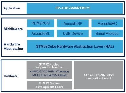 Fp Aud Smartmic Stm Cube Function Pack For Mems Microphone Acquisition Advanced Audio