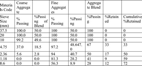 2 10 Mm Aggregate And Fine Aggregates 50 By Mass Of Ca And 50 By Download Scientific