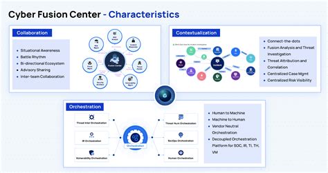Tech Stack Of A Modern Cyber Fusion Center Cyware