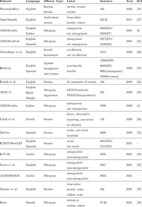 existing sexism related datasets in multiple languages download