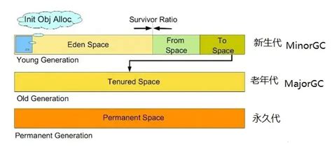 高效打工方法，jvm详解（jvm 内存模型、堆、gc、直接内存、性能调优） 知乎