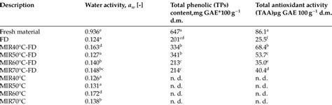 Effects Of Drying Methods On Water Activity And Some Quality