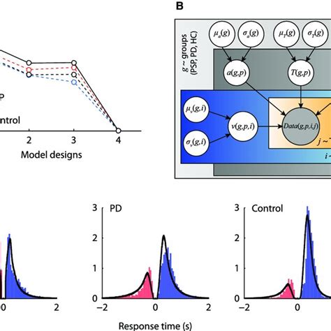 Model Comparison And Model Fits A The Deviance Information Criterion Download Scientific