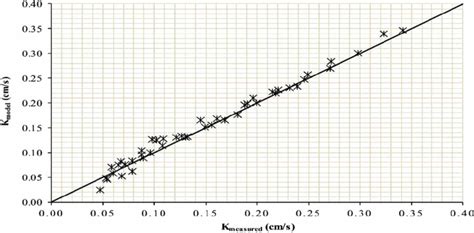 Measured And Model Based Comparison Of K Download Scientific Diagram