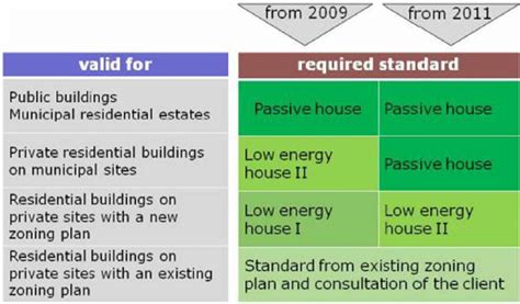 Energy Requirements Of New Build Development In Freiburg 3 Source