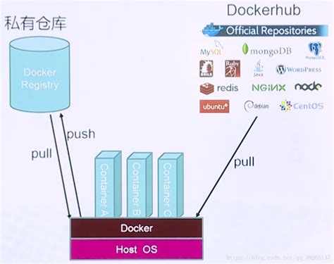 Docker基础原理eok 日志 Csdn博客