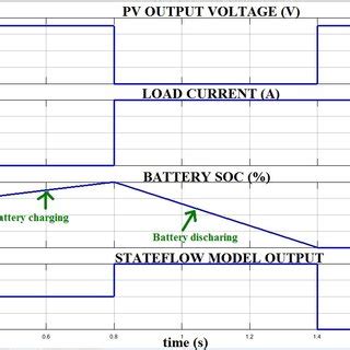 A Matlab Simulink Stateflow Model Of The System Download Scientific Diagram