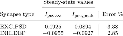 Steady State Comparison Of The Theoretical And Simulated Postsynaptic Download Scientific