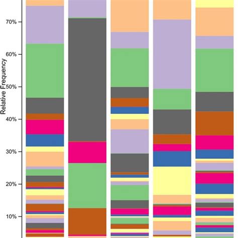 Legend To Fig 2 Bacterial Profiles In Five Communities At The Phylum Download Scientific