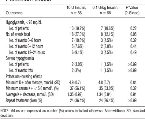 Table 2 From Weight Based Insulin Dosing For Acute Hyperkalemia Results In Less Hypoglycemia