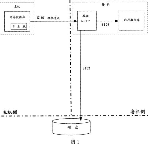 Method Device And System For Implementing Ram Date Backup Eureka