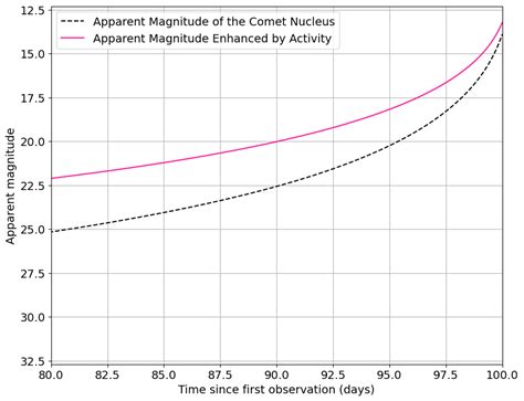 Incorporating Cometary Activity — Sorcha 1 0 1 Dev6 G87448d1 Documentation