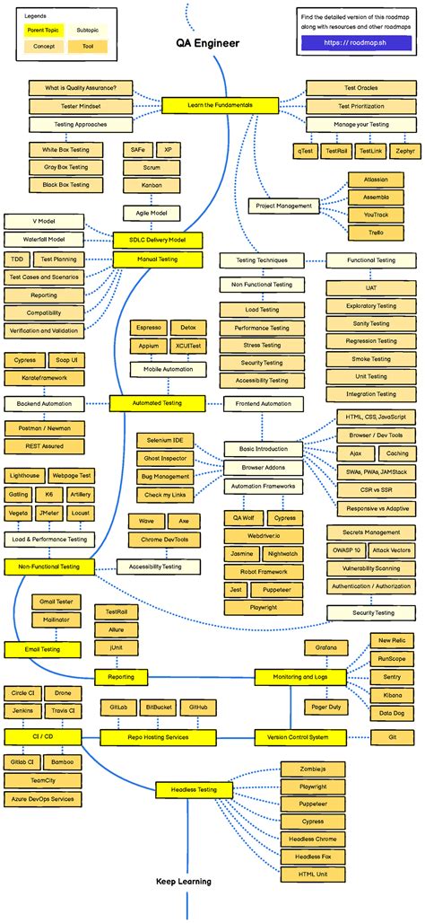 QA Roadmap Istqb Dump Parent Topic Subtopic Concept Tool Legends Keep Learning QA Engineer