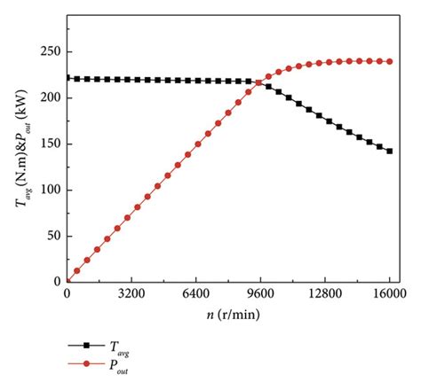 Design And Analysis Of An Interior Permanent Magnet Synchronous Motor