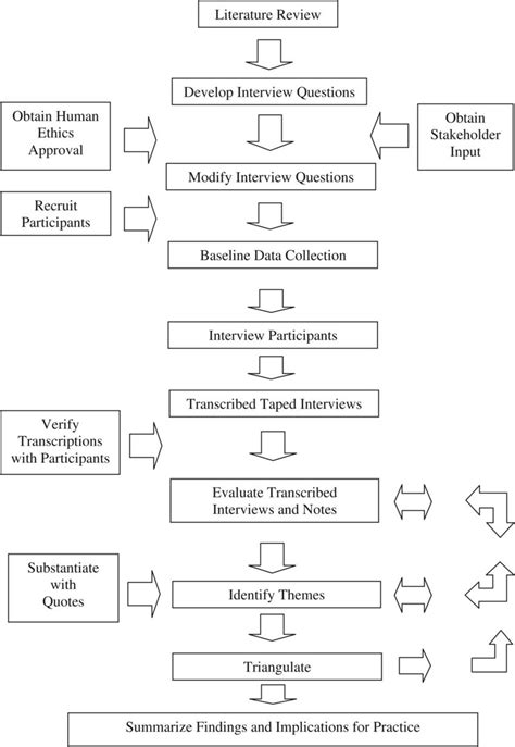 🔴flow Chart Of Research Process‼️ Ask Ass Prof Dr Eddy Bruno Esien