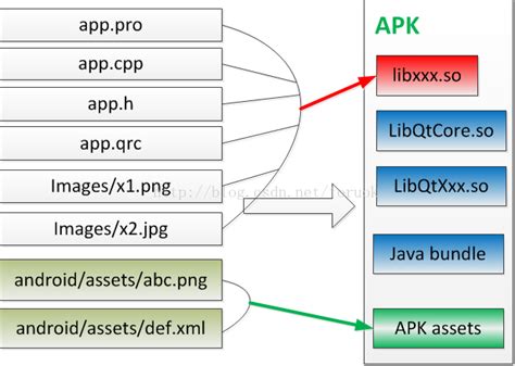 Qt On Android：资源文件系统qrc与assetsqt Android Assets Csdn博客