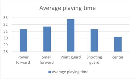 The Average Playing Time Of Different Player Position In Minutes