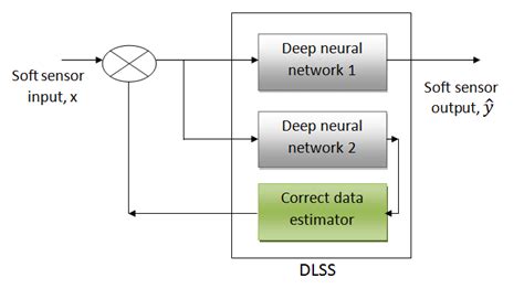 Proposed Deep Learning Based Soft Sensor Download Scientific Diagram