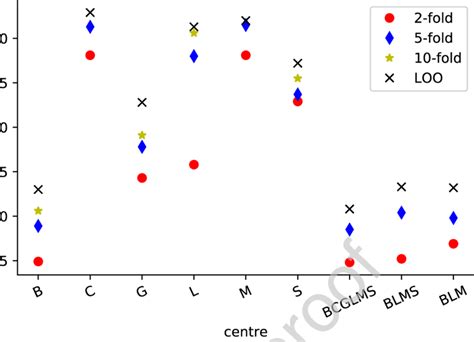 Accuracy Estimates Per Centre Or Combination Of Centres For Each