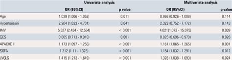 Univariable And Multivariable Predictors Of Death Download Scientific