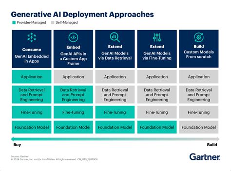 Get AI Ready Action Plan For IT Leaders Gartner