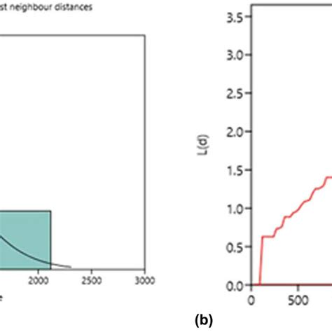 The Ppa On The Entire Dataset A Nearest Neighbour Analysis Approach Download Scientific