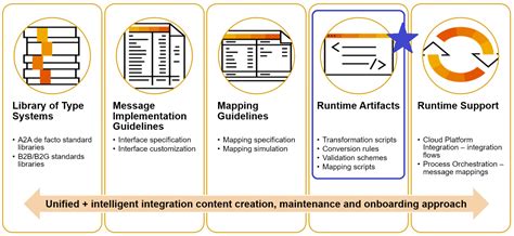 Integration Advisor The Mapping Runtime Artifact SAP Community