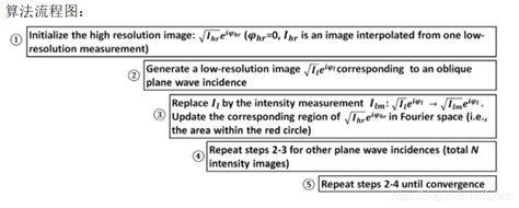 Fpm傅里叶叠层衍射成像笔记fourier Ptychographic Imaging A Matlab Tutorial Csdn博客