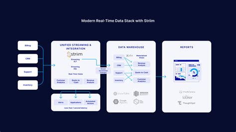 Best Practices For Real Time Stream Processing Striim