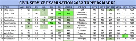 UPSC Highest Scores And Topper Marks Civilsdaily