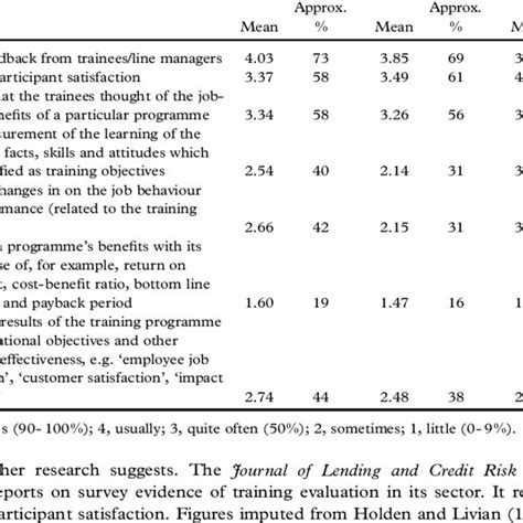 Methods Used For Training Evaluation Uk Finland Portugal Download Table