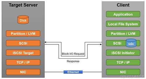 Iscsi Iscsi Csdn