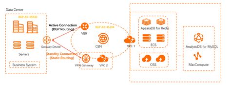 Configure Activestandby Connections By Using Ipsec Vpn And An Express