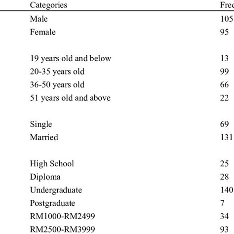 Gender Age Marital Status Education Level And Income Level