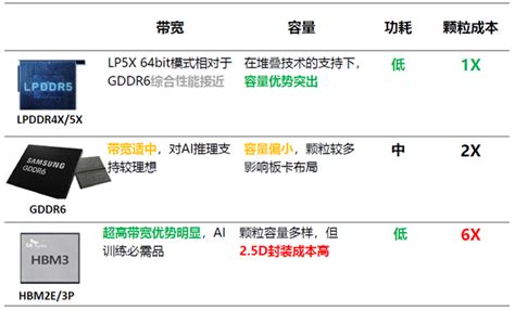 支持lpddr5x内存的国产高速接口ip赋能高性能计算soc和ai芯片设计 Pingcode