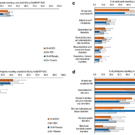 Unsolicited Adverse Events Aes By Age A Adjuvanted Recombinant