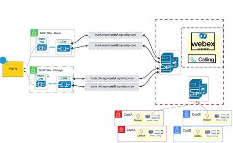 Configuring A Partner Hosted Gateway