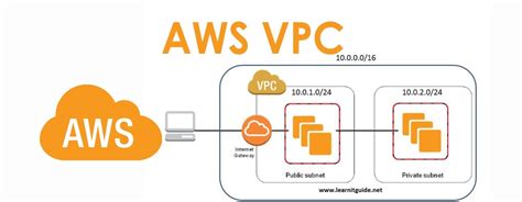 Creating Vpc And Subnets Using Terraform