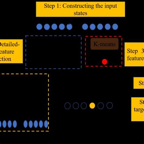 the proposed ss lstm structure for solving jssp download scientific