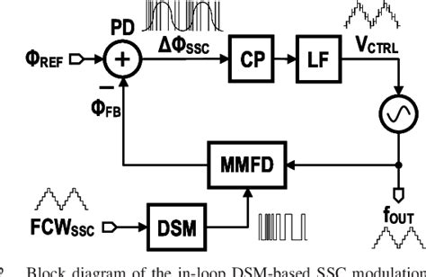 Figure 1 From A 951 Fsrms Period Jitter 32 Modulation Range In Band Modulation Spread Spectrum