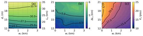 Influence Of Intertidal Wetlands On Salt Intrusion 3d Modelling Of An Engineered Estuary