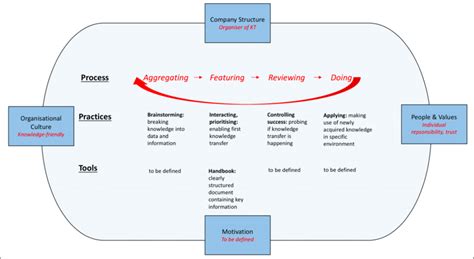 Preliminary Process Oriented Framework Of Kt Download Scientific Diagram