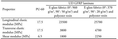 2 Properties Of Ud Gfrp Laminate And Polyurethane Foam