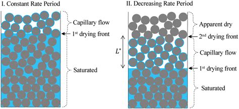 Schematic Showing The Drying Process Of Porous Media In The Constant