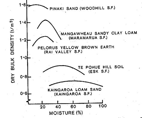 7 Effect Of Moisture And Soil Type On Compacted Bulk Density Standard Download Scientific