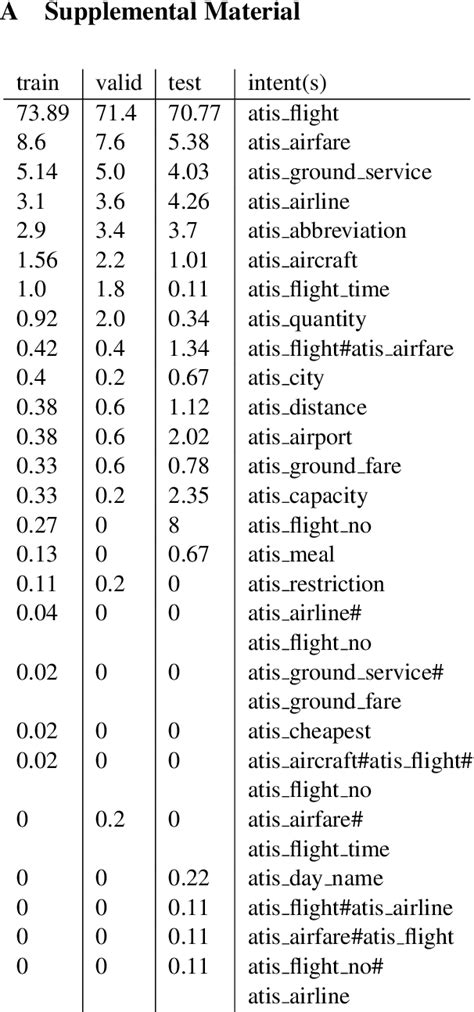 incremental processing of noisy user utterances in the spoken language